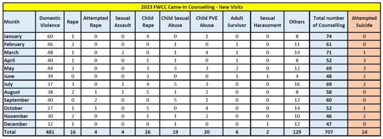 Fiji Women’s Crisis Centre Statistics — Fiji Women’s Crisis Centre