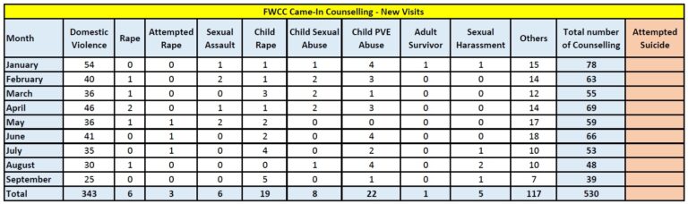 Fiji Women’s Crisis Centre Statistics — Fiji Women’s Crisis Centre