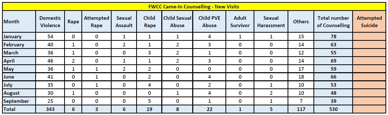 Fiji Women’s Crisis Centre Statistics — Fiji Women’s Crisis Centre